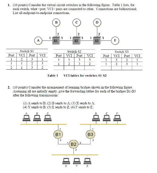 SOLVED: 1. (10 points) Consider the virtual circuit switches in the ...