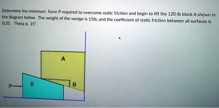 Solved Determine The Minimum Force P Required To Overcome Static