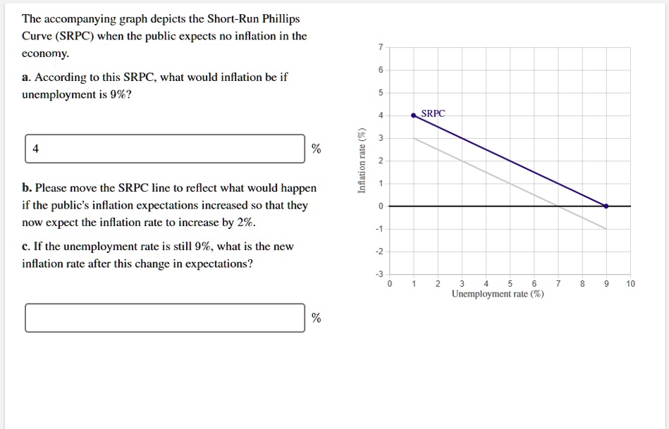 SOLVED: The accompanying graph depicts the Short-Run Phillips Curve ...