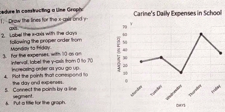 cedure in constructing a Line Graph: 1. Draw the lines for the x-axis ...