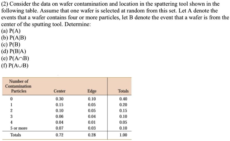 Consider the data on wafer contamination and location in the sputtering tool shown in the ...