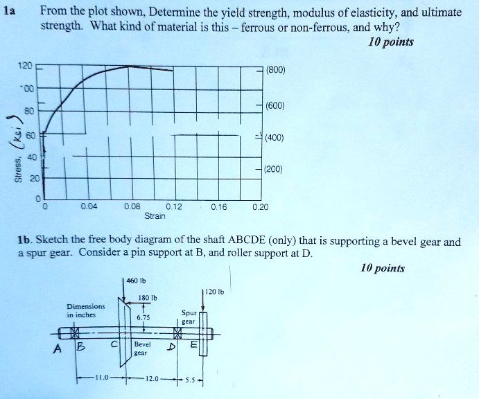 SOLVED: From the plot shown, determine the yield strength, modulus of ...