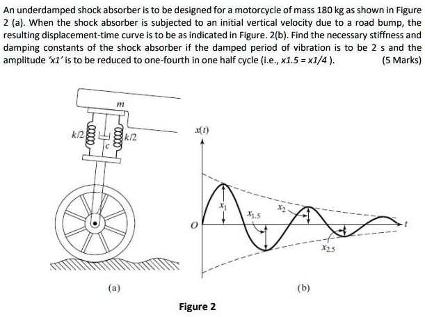 SOLVED: An underdamped shock absorber is to be designed for a ...