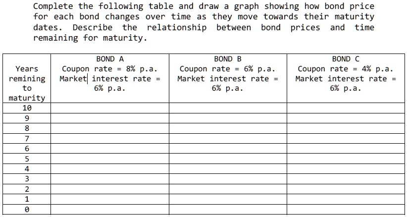 Complete the following table and draw a graph showing how bond price ...