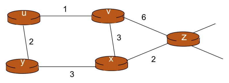 SOLVED: Consider the following network as shown in Figure. With the indicated link costs, please ...