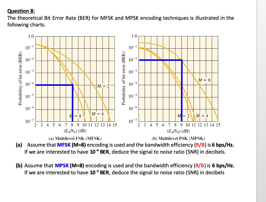 question 8 the theoretical bit error rate ber for mfsk and mpsk encoding technigues is ...
