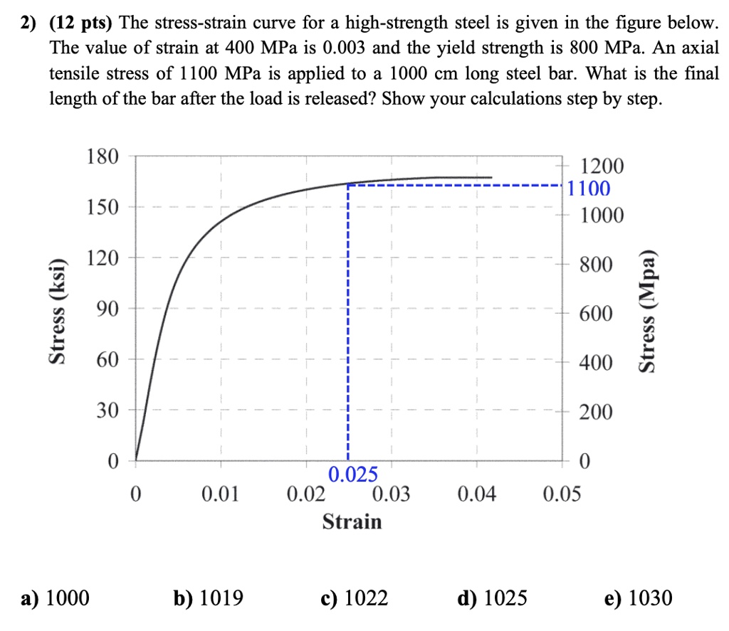 SOLVED: 2) (12 pts) The stress-strain curve for a high-strength steel is given in the figure ...