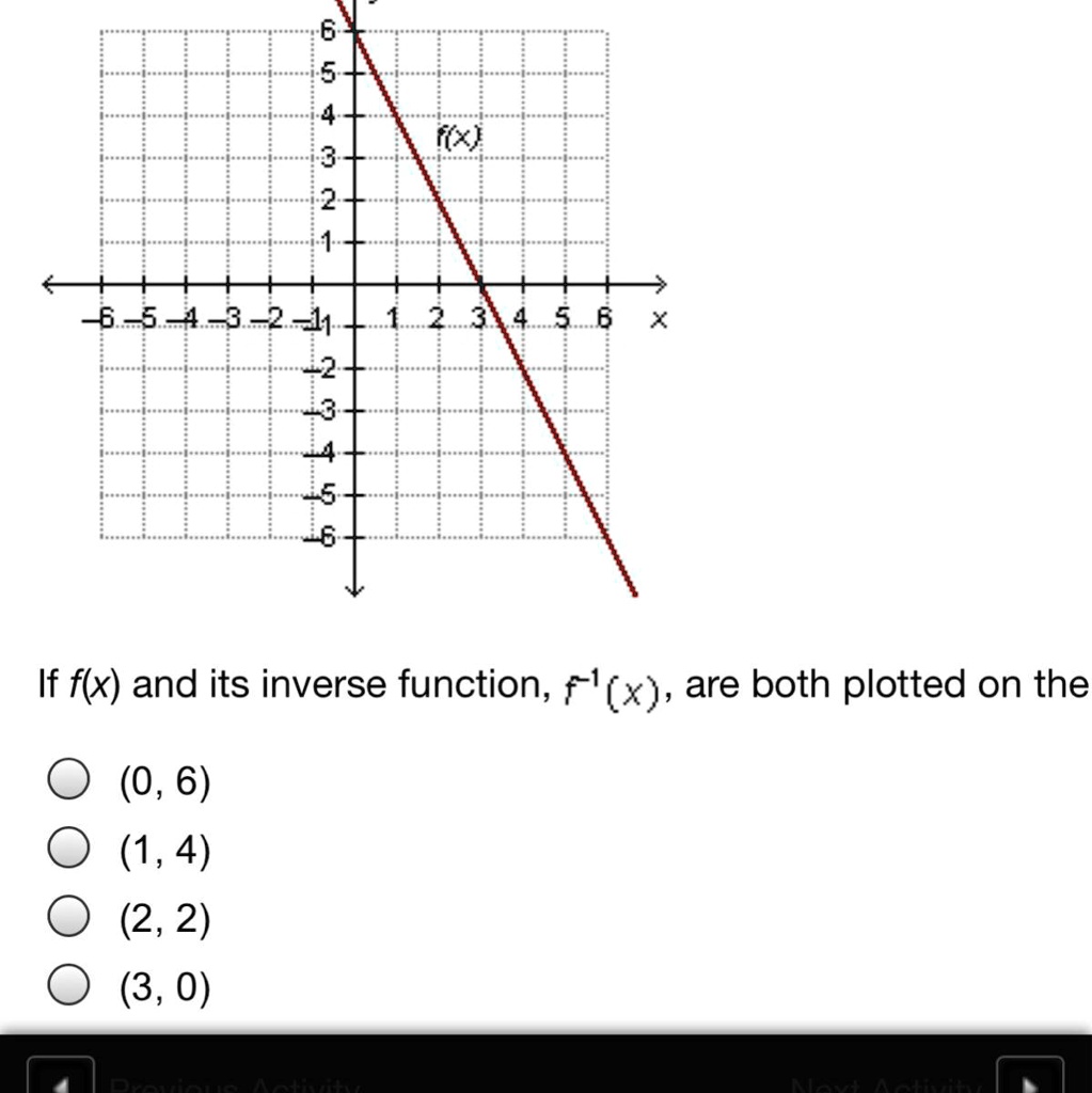 If f(x) and its inverse function, f^-1(x), are both plotted on the (0, 6) (1, 4) (2, 2) (3, 0)