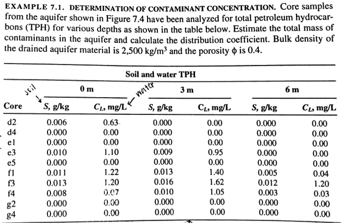 SOLVED:EXAMPLE 7.1. DETERMINATION OF CONTAMINANT CONCENTRATION. Core ...