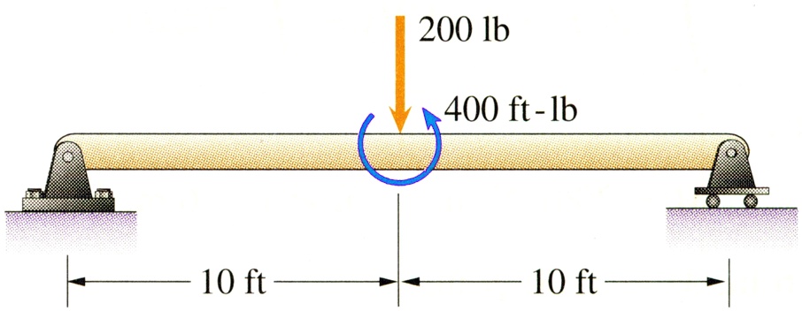 SOLVED: Draw the Shear and Bending Moment diagrams for the beam shown ...