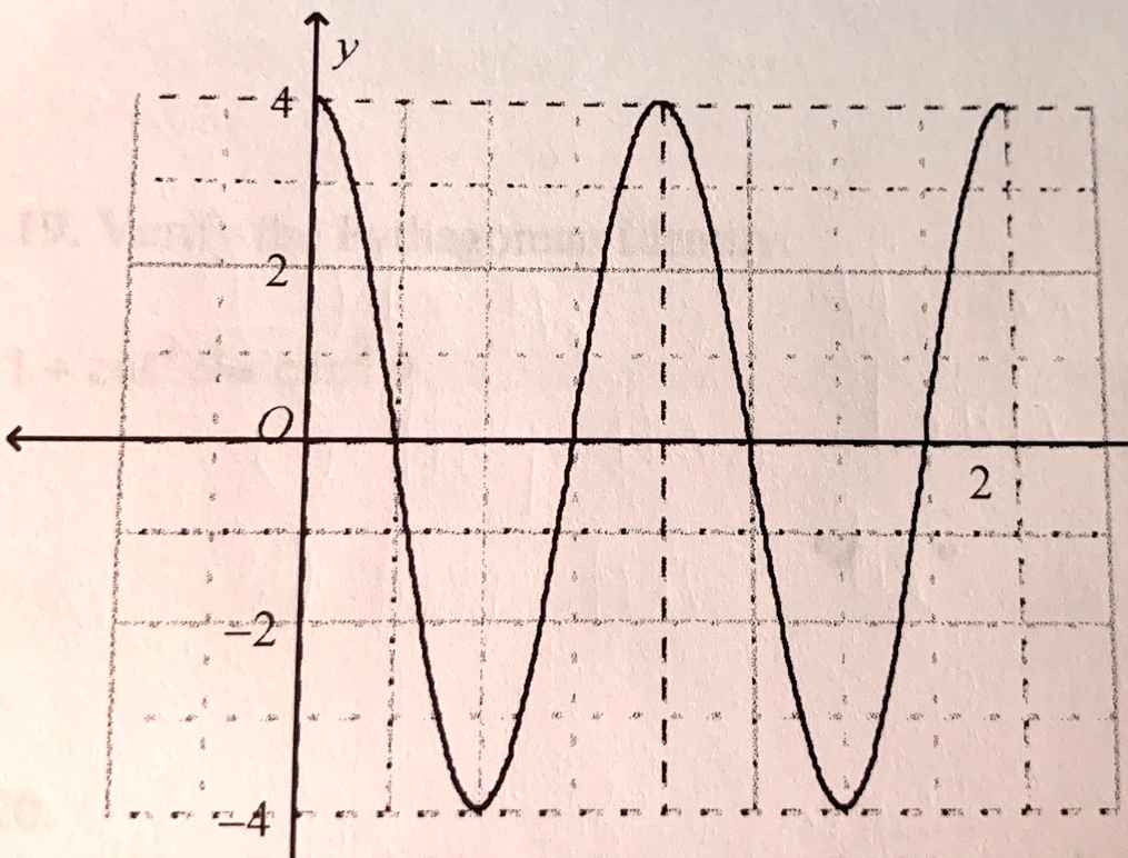 SOLVED: 'Consider the graph of the cosine function shown below. a. Find the period and amplitude ...