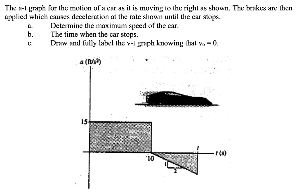 SOLVED: The a-t graph for the motion of a car as it is moving to the ...
