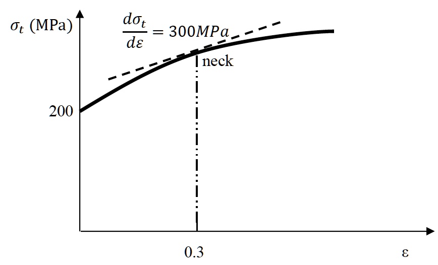 (d)/(dε) = 300MPa