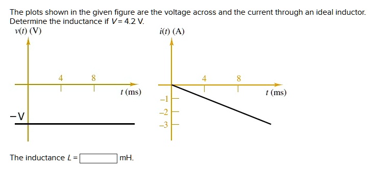 The plots shown in the given figure are the voltage across and the ...