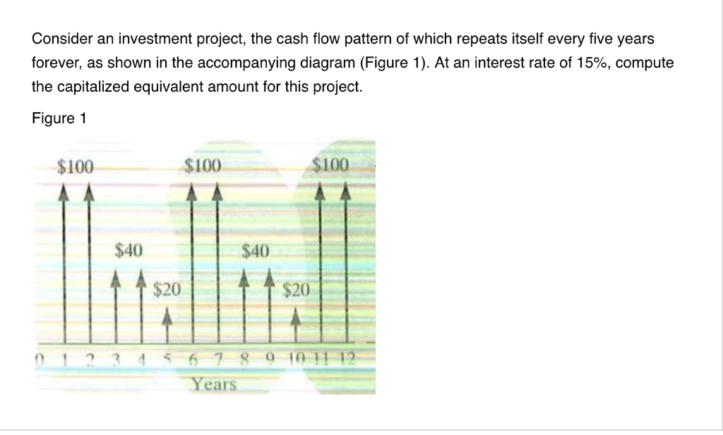 SOLVED: Consider an investment project, the cash flow pattern of which ...
