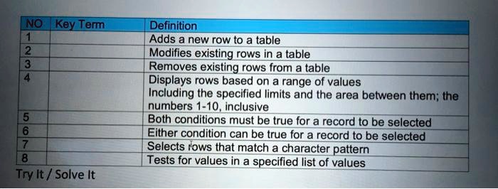 SOLVED: Key Term Definition: Adds a new row to a table Modifies existing rows in a table Removes ...