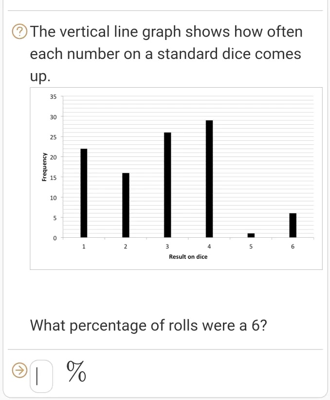 SOLVED: The vertical line graph shows how often each number on a ...