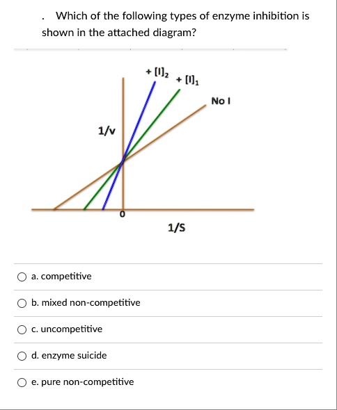 which of the following types of enzyme inhibition is shown in the ...