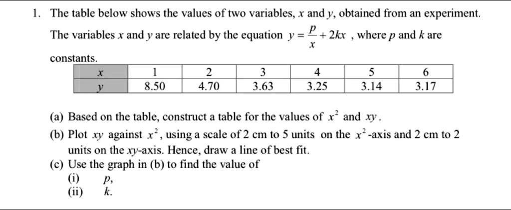 1. The table below shows the values of two variables, x and y, obtained ...