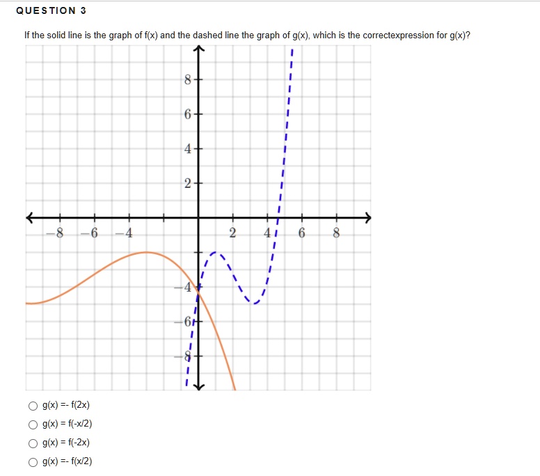 SOLVED: If the solid line is the graph of f(x) and the dashed line is ...