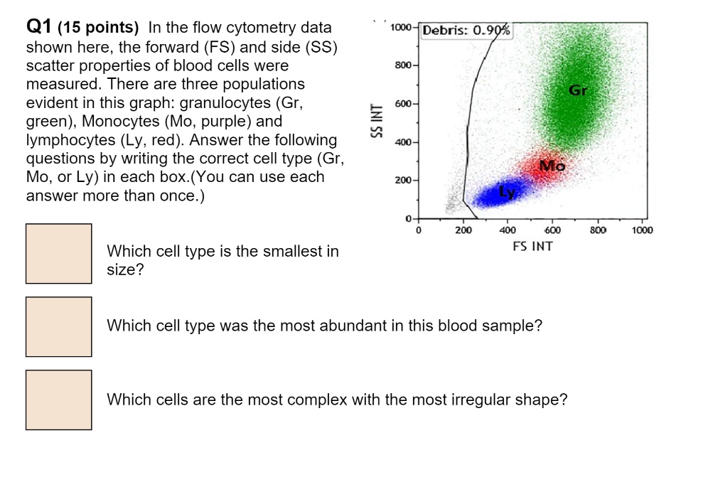 SOLVED: Q1 (15 points) In the flow cytometry data shown here, the ...