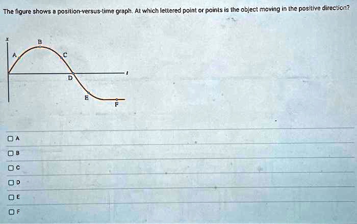 Solved The Figure Shows A Position Versus Time Graph At Which Lettered Point Or Points Is The