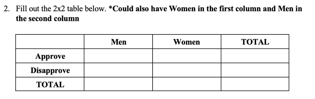 2 Fill out the 2x2 table below. *Could also have Women in the first ...