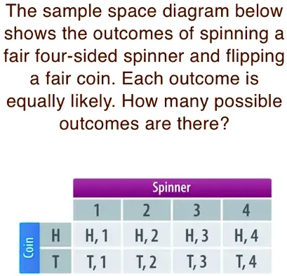 The sample space diagram below shows the outcomes of spinning a fair ...