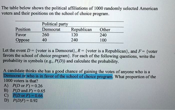 the table below shows the political affiliations of 1000 randomly ...