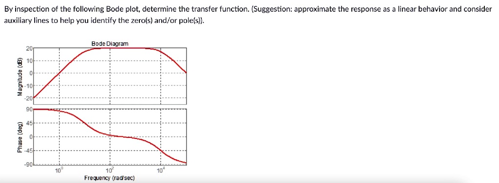 SOLVED: Please help! By inspection of the following Bode plot ...