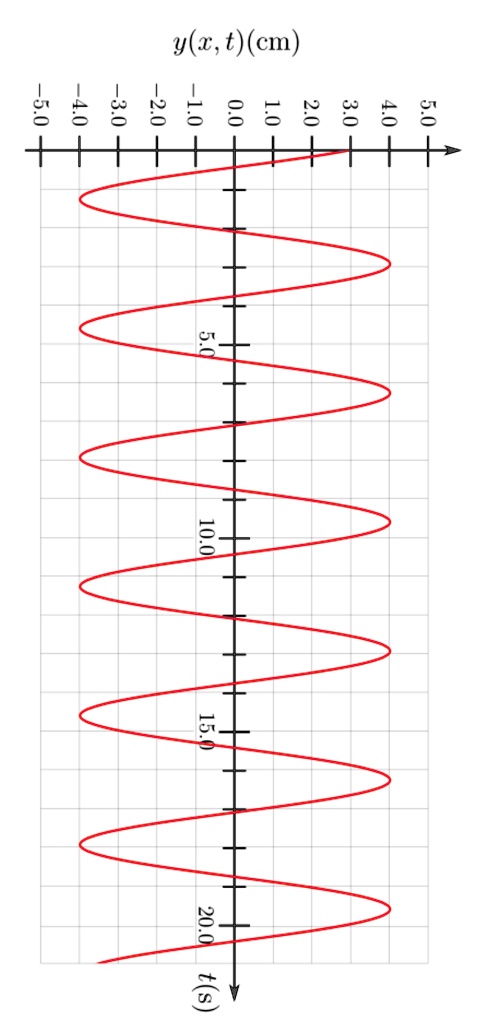 the graph below shows the transverse displacement versus time at a ...