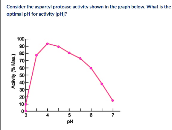 Consider the aspartyl protease activity shown in the graph below. What ...