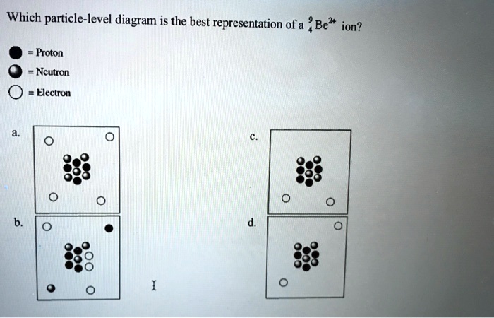 SOLVED: Which particle-level diagram is the best representation of a ...