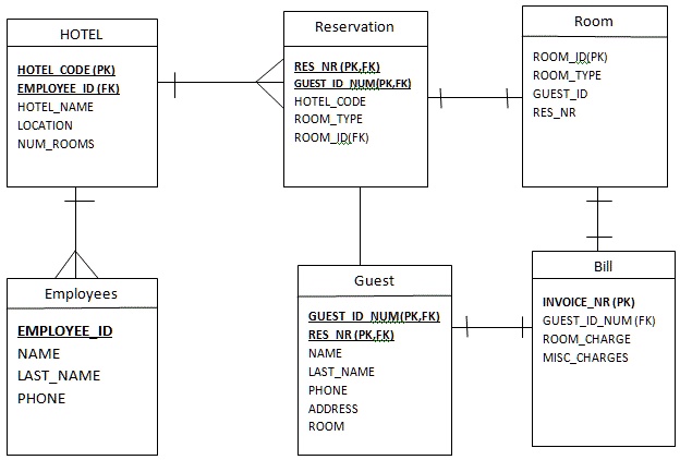 SOLVED: I need to create a question for this ER diagram (hotel ...