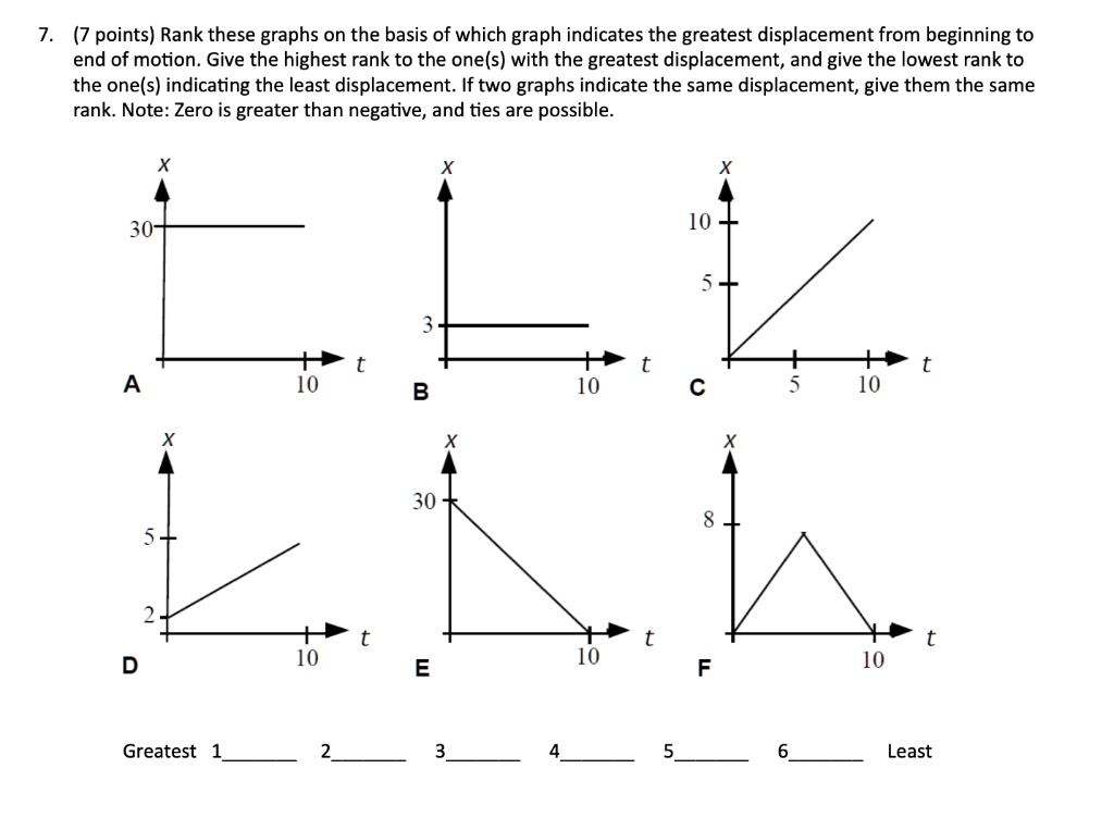 SOLVED: points) Rank these graphs on the basis of which graph indicates ...