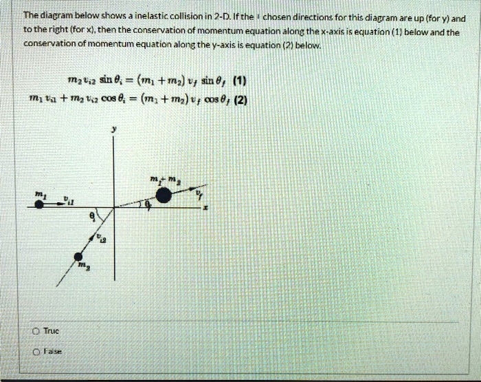 The diagram below shows a inelastic collision in 2-D. If the chosen ...