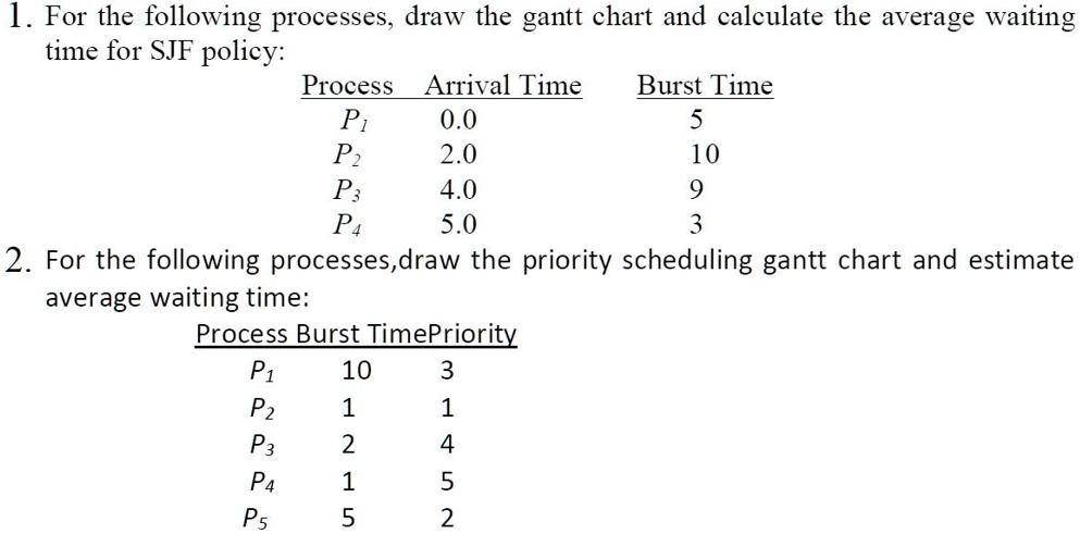 For the following processes, draw the Gantt chart and calculate the average waiting time for SJF ...