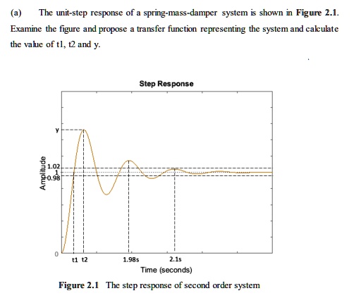 SOLVED: (a) The unit-step response of a spring-mass-damper system is ...