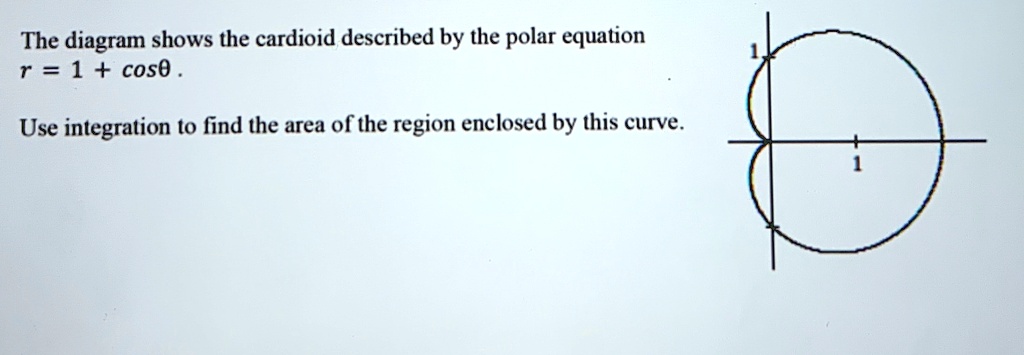 the diagram shows the cardioid described by the polar equation ...