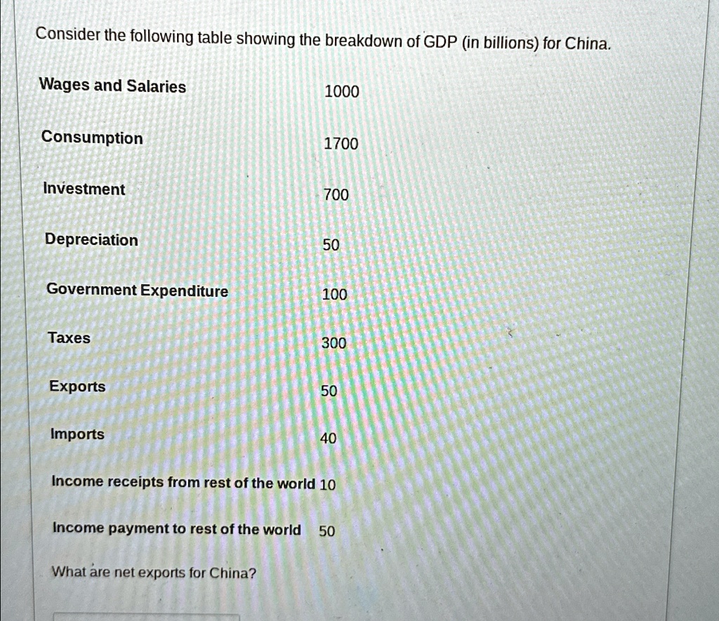SOLVED: Consider the following table showing the breakdown of GDP (in ...