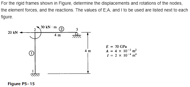 For the rigid frames shown in Figure, determine the displacements and rotations of the nodes ...
