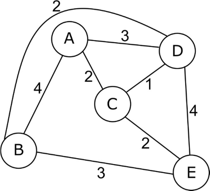 SOLVED: Using Dijkstra’s algorithm and using the table shown in lecture ...