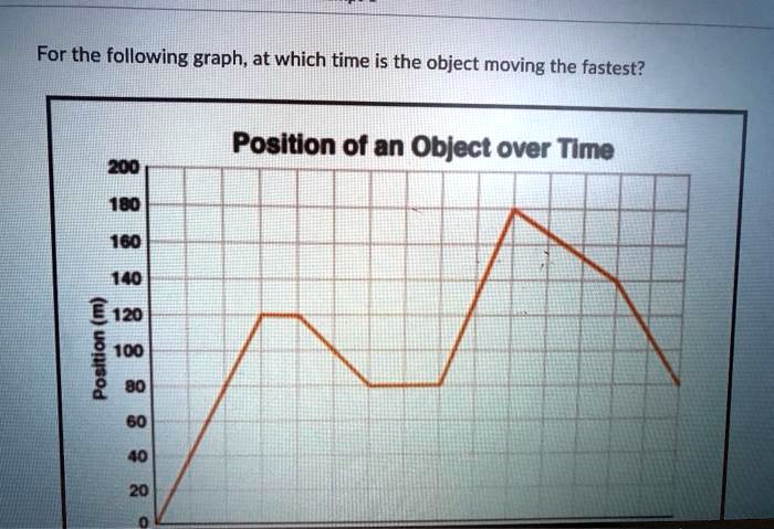 SOLVED: For the following graph, at which time is the object moving the ...