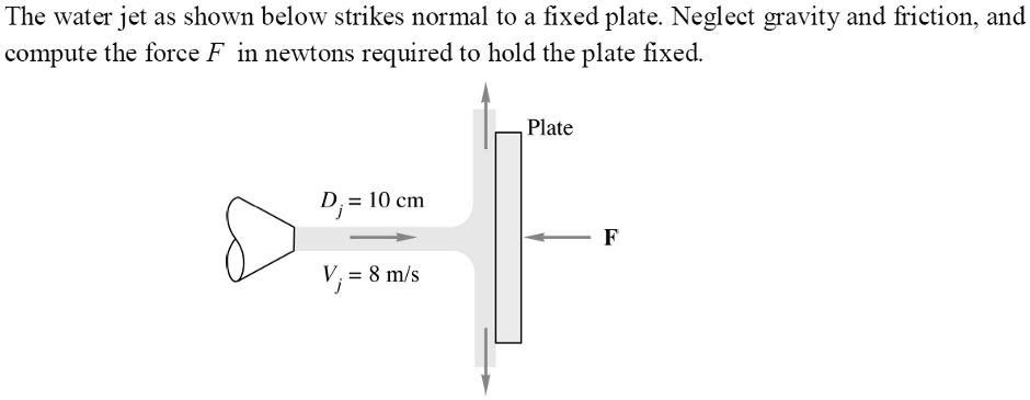 The water jet as shown below strikes normal to a fixed plate. Neglect ...