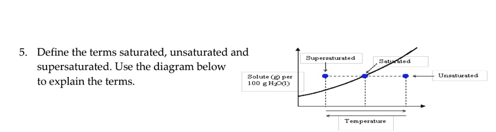 Solubility Curve Saturated Unsaturated Supersaturated