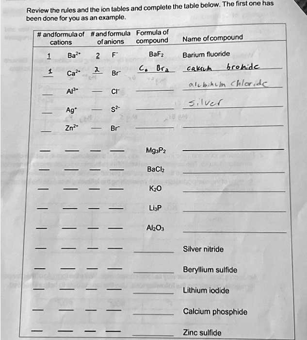SOLVED: Texts: Review the rules and the ion tables and complete the table below. The first one ...
