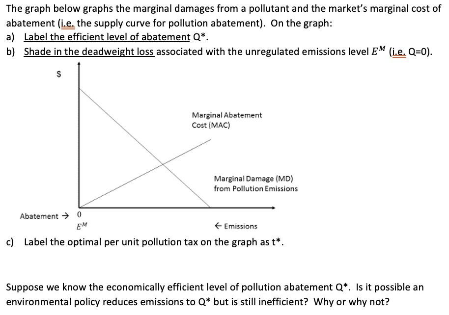 SOLVED: The graph below shows the marginal damages from a pollutant and ...