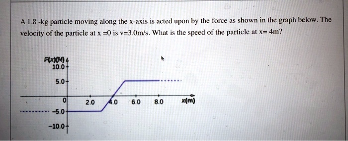 SOLVED: A1.8 -kg particle moving along the x-axis acted upon by the force as shown in the graph ...