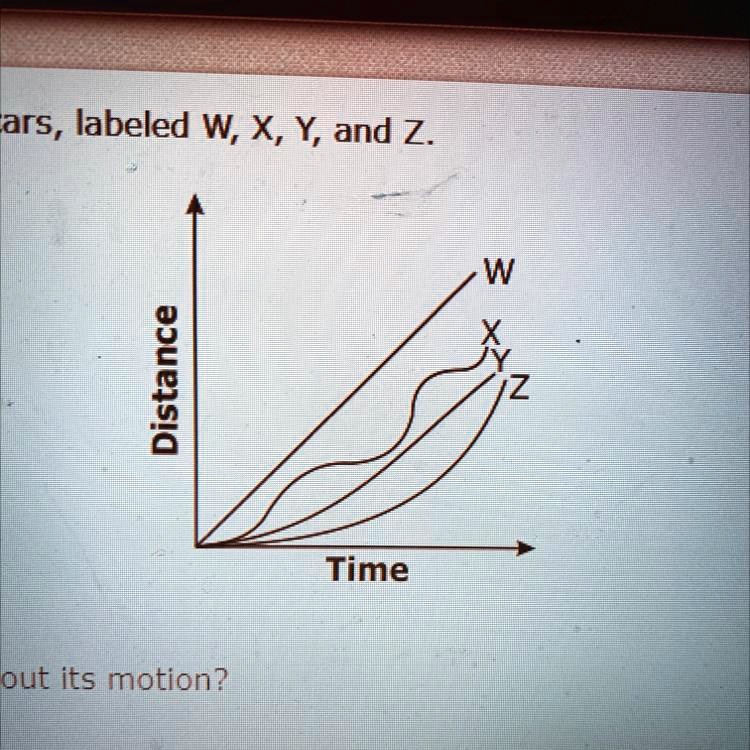 SOLVED: The graph below represents the motion of four cars, labeled W ...