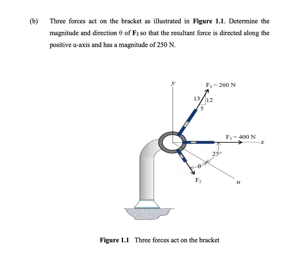 B Three Forces Act On The Bracket As Illustrated In Figure 1 1